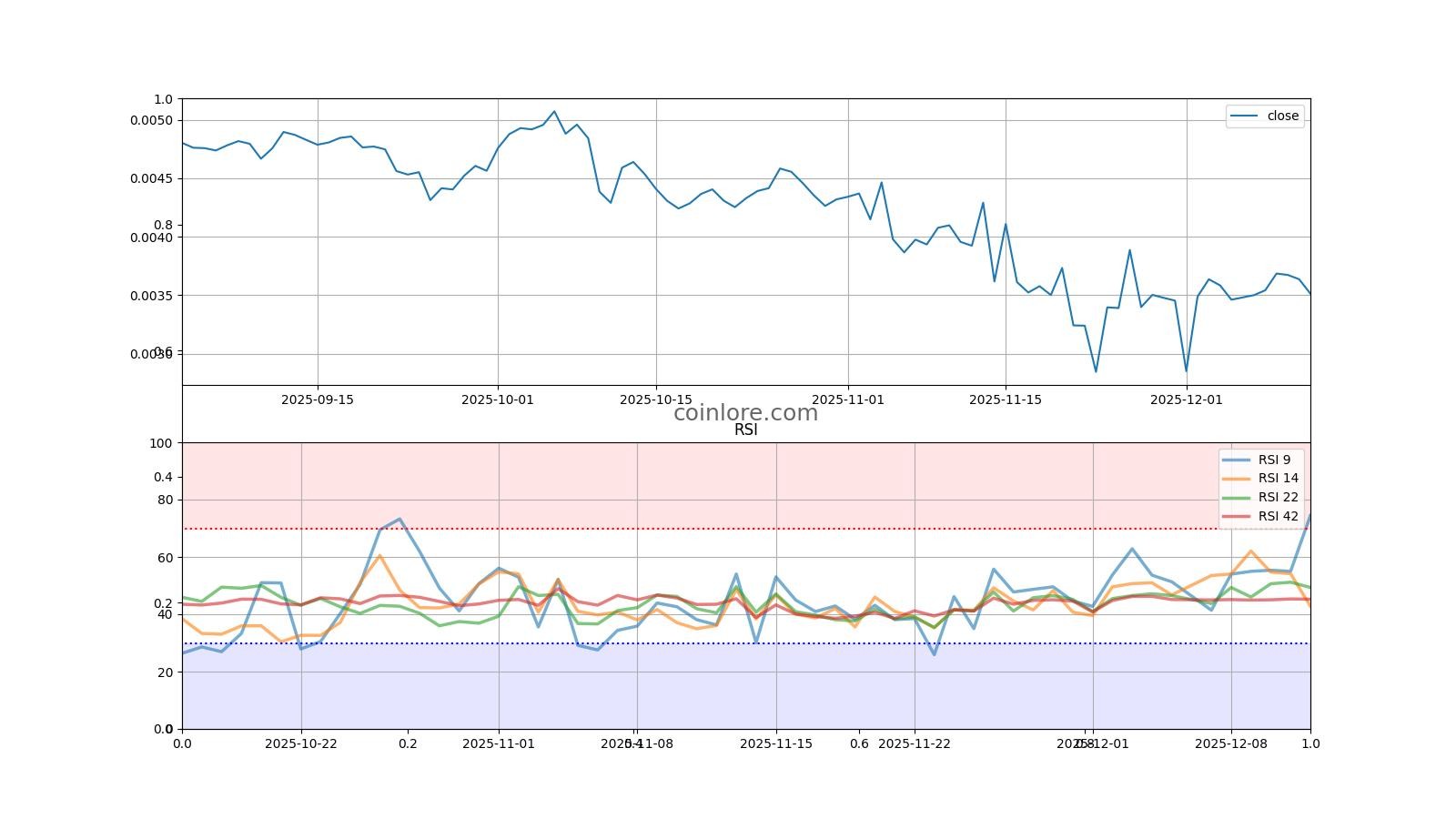 바이텀 RSI indicator