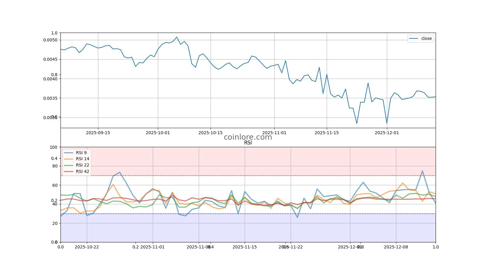 Bytom RSI indicator