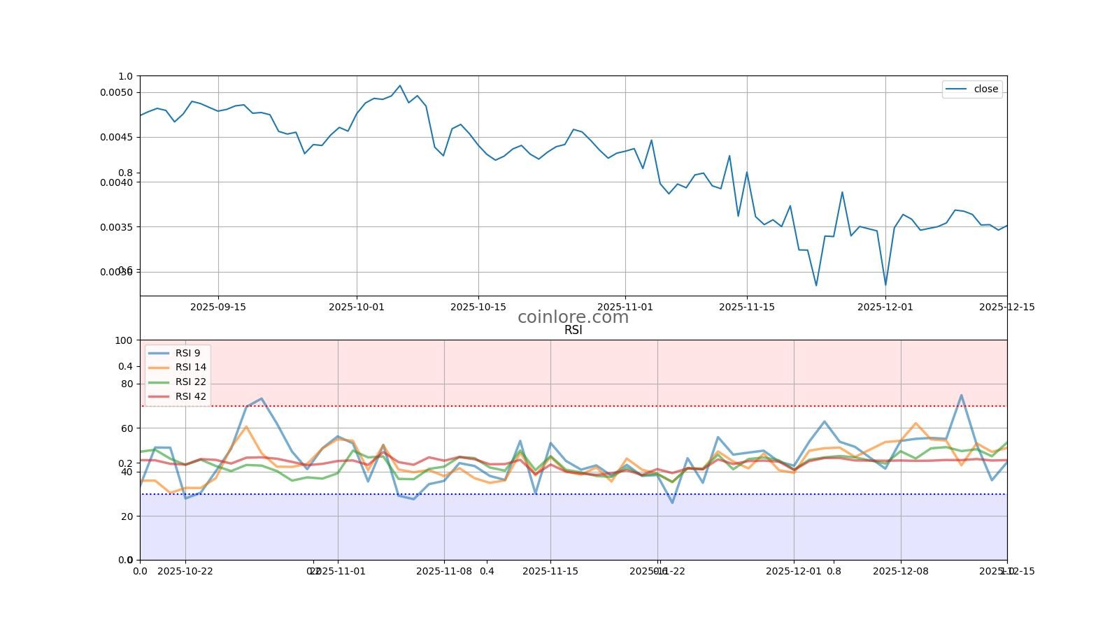 Bytom RSI indicator