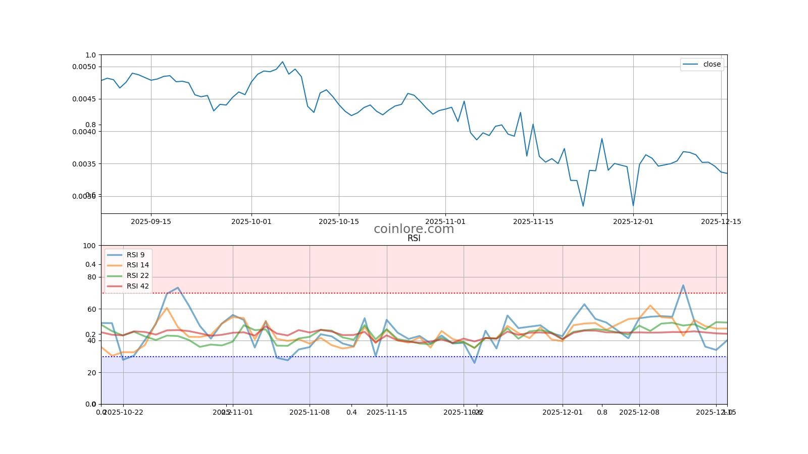 Bytom RSI indicator