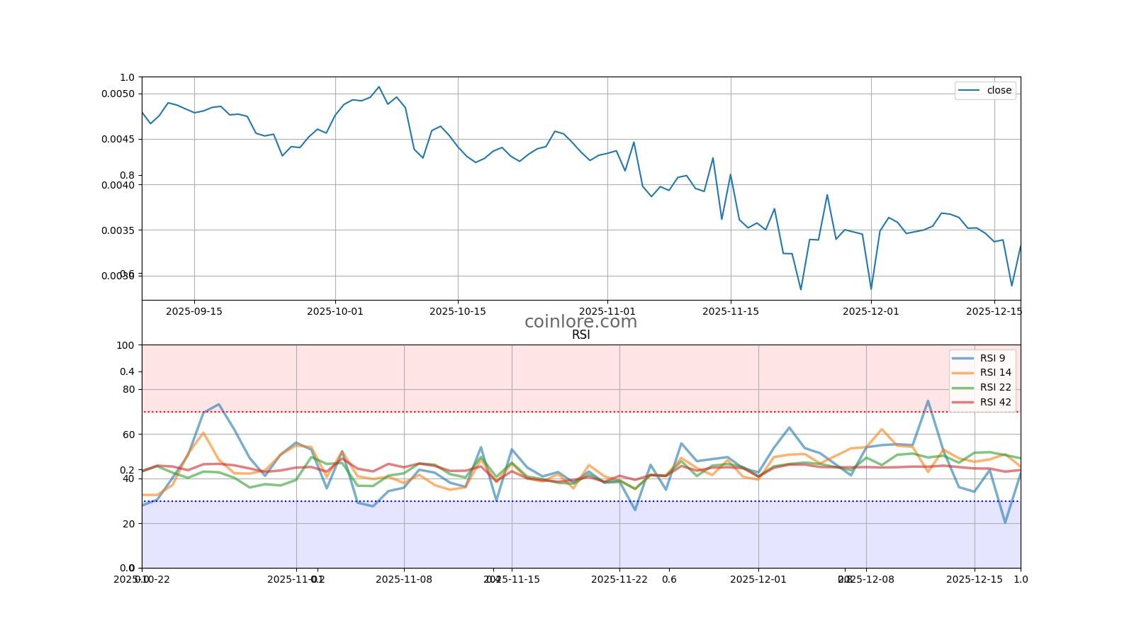 Bytom RSI indicator
