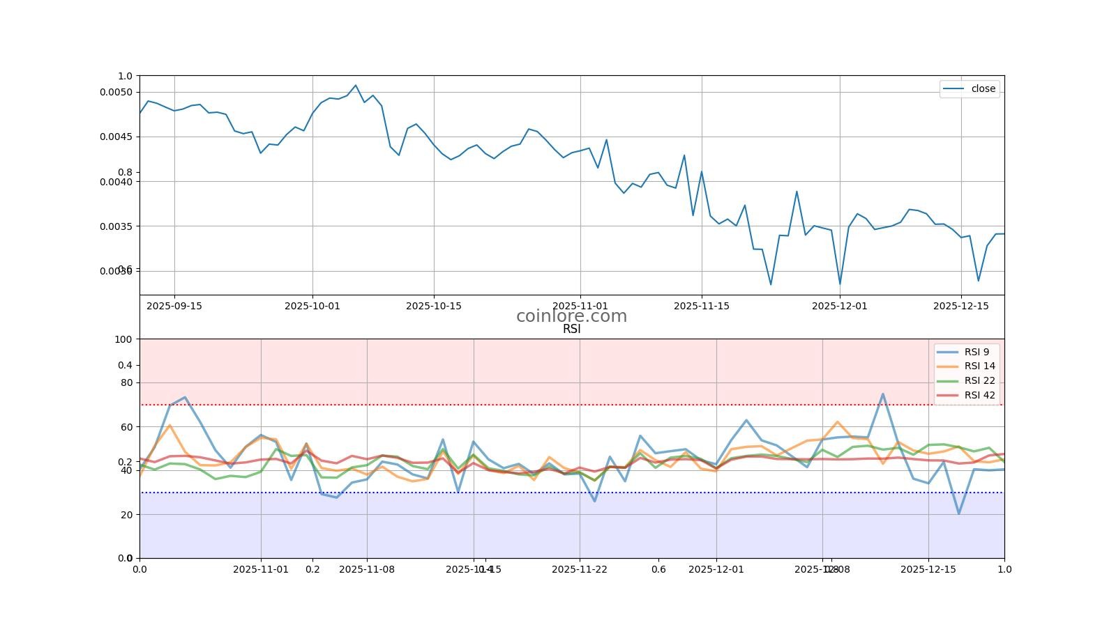 Bytom RSI indicator