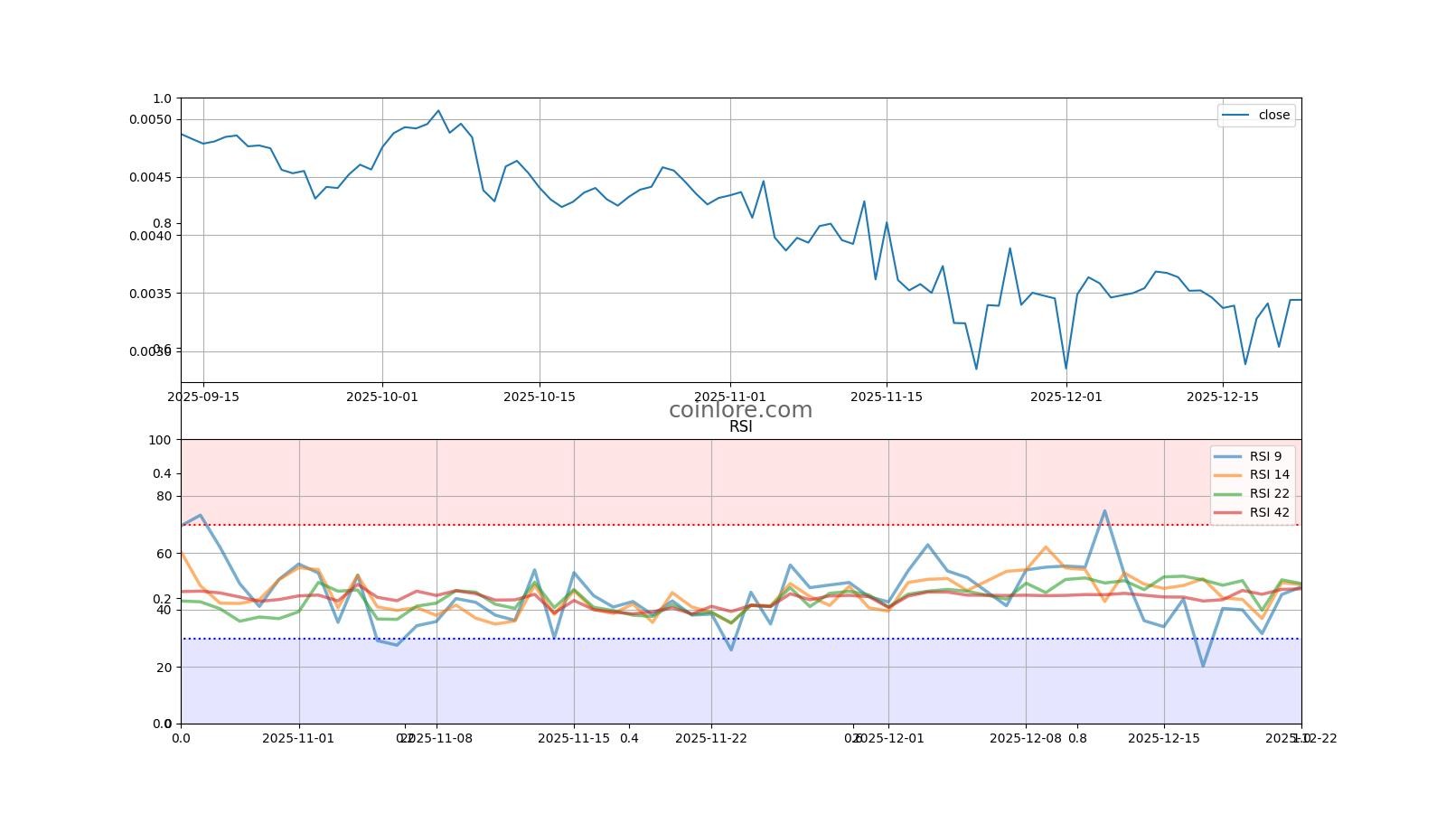 Bytom RSI indicator