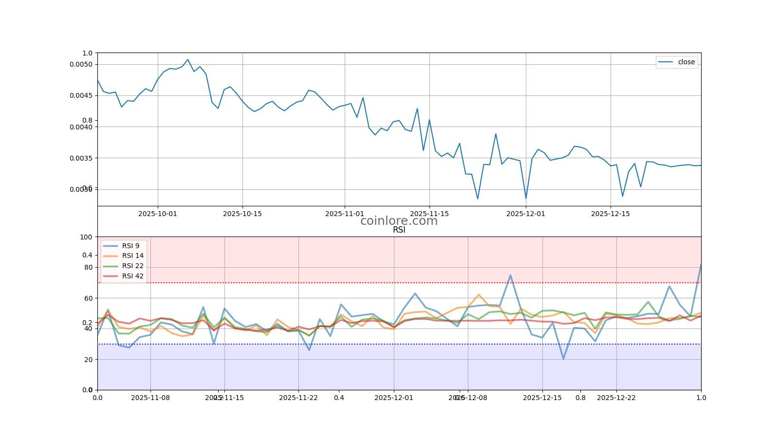 Bytom RSI indicator