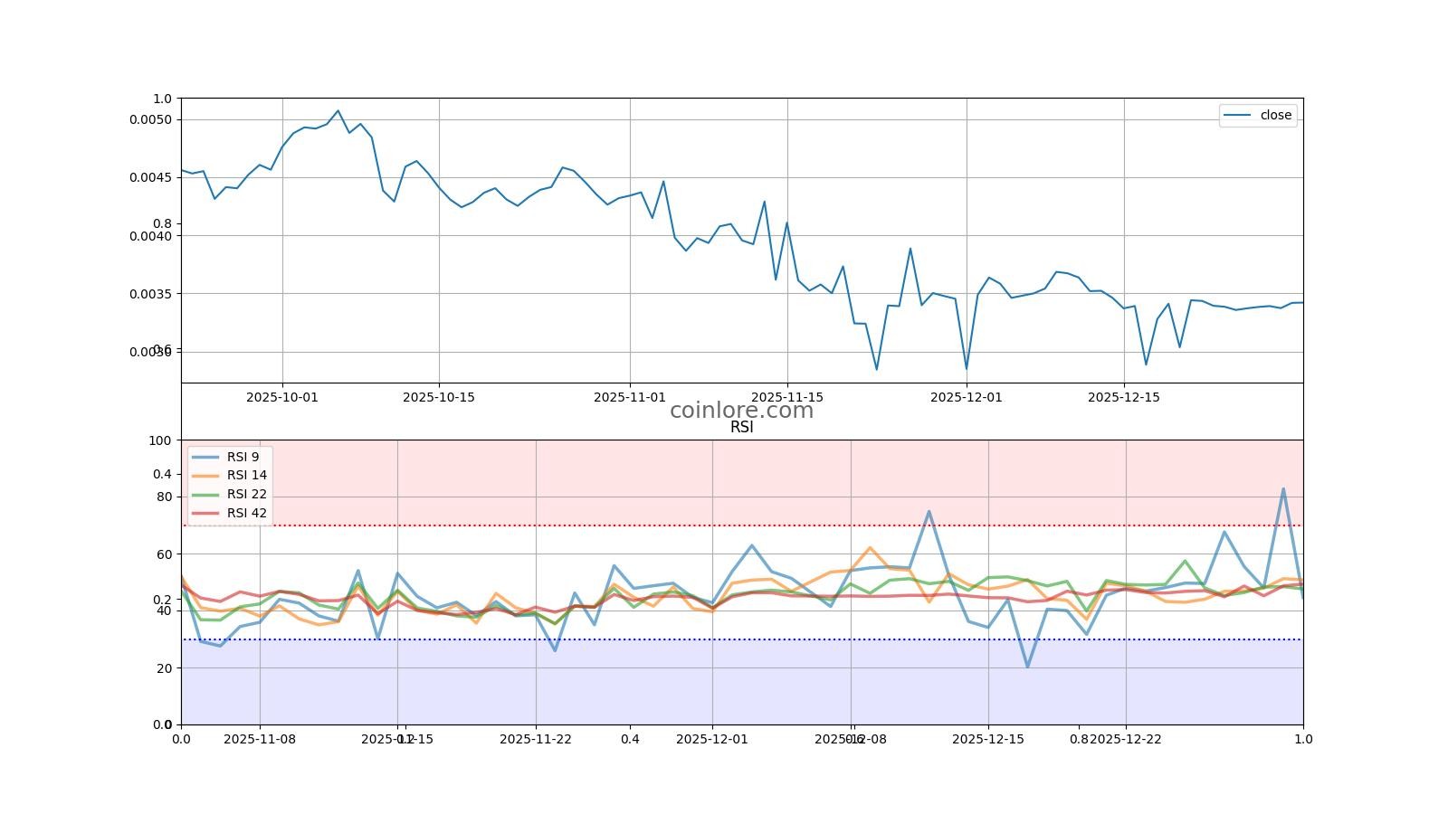 Bytom RSI indicator