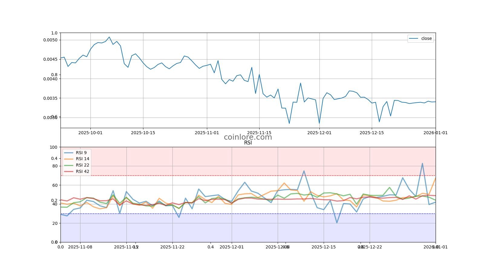 Bytom RSI indicator