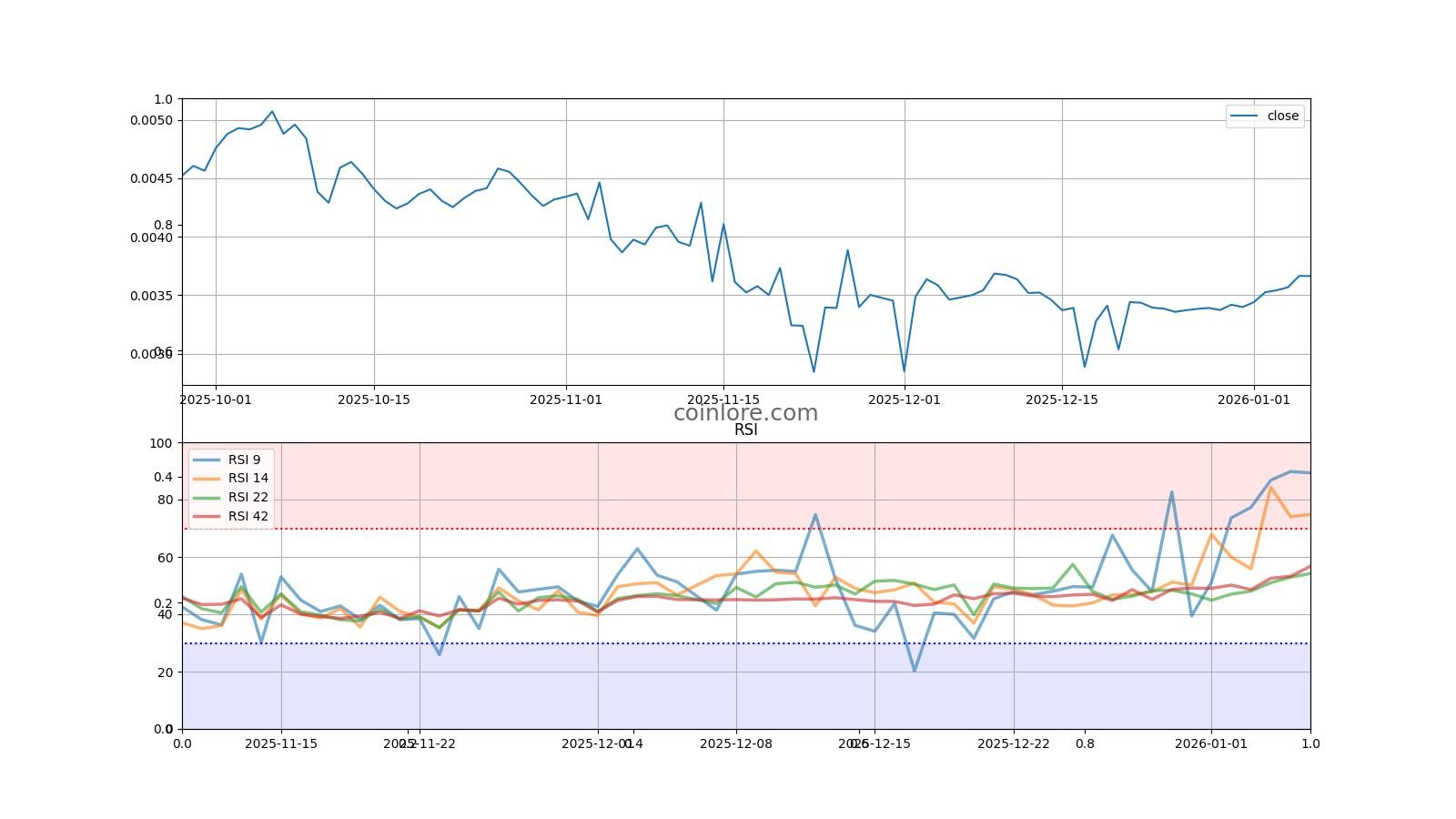 Bytom RSI indicator