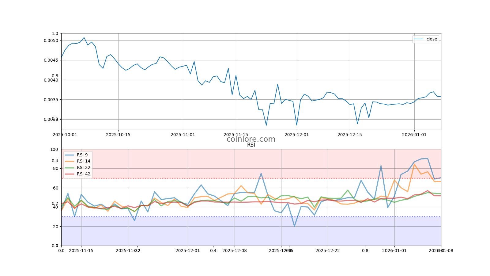 Bytom RSI indicator
