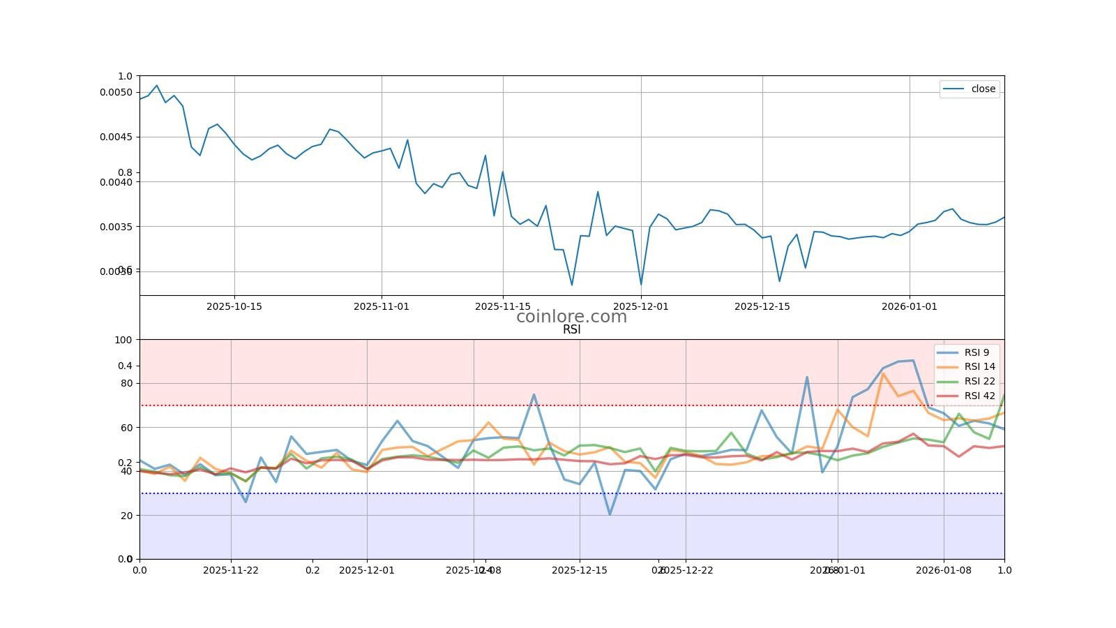 Bytom RSI indicator