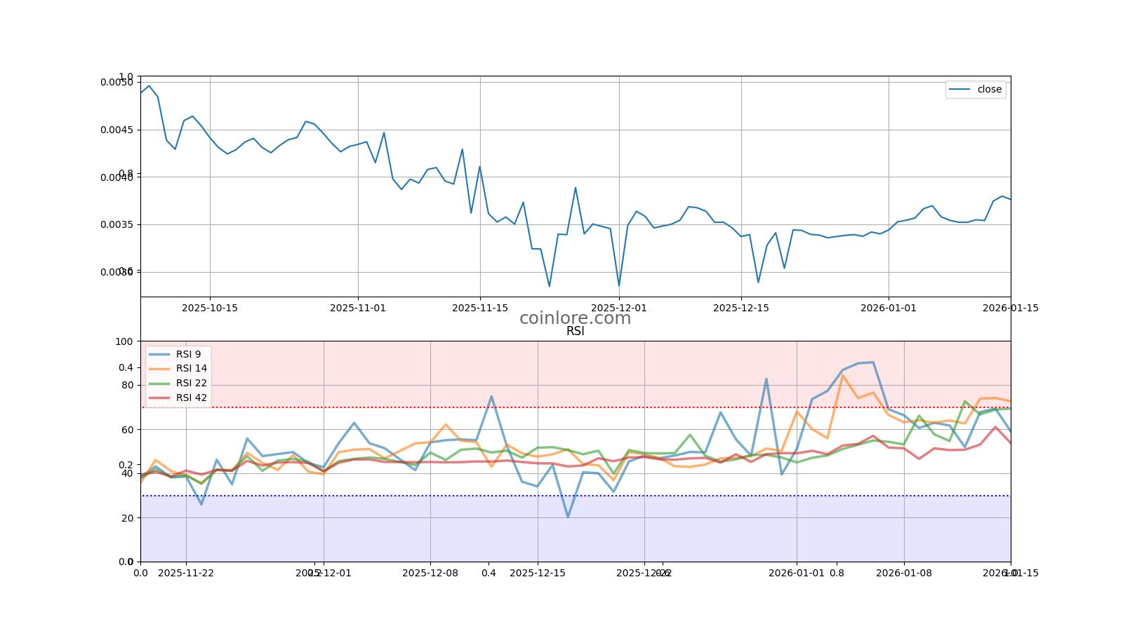 Bytom RSI indicator