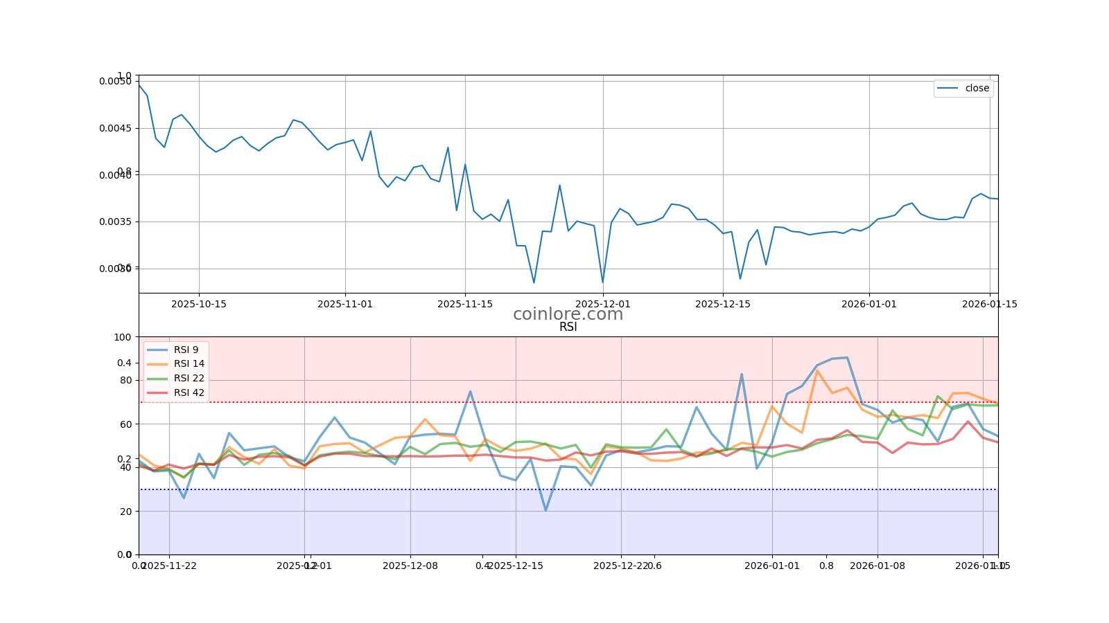 Bytom RSI indicator