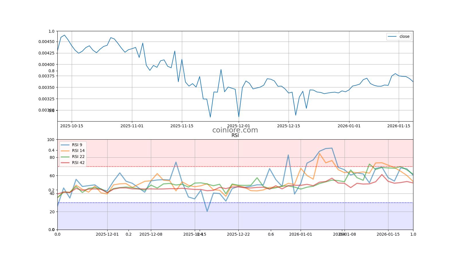 Bytom RSI indicator