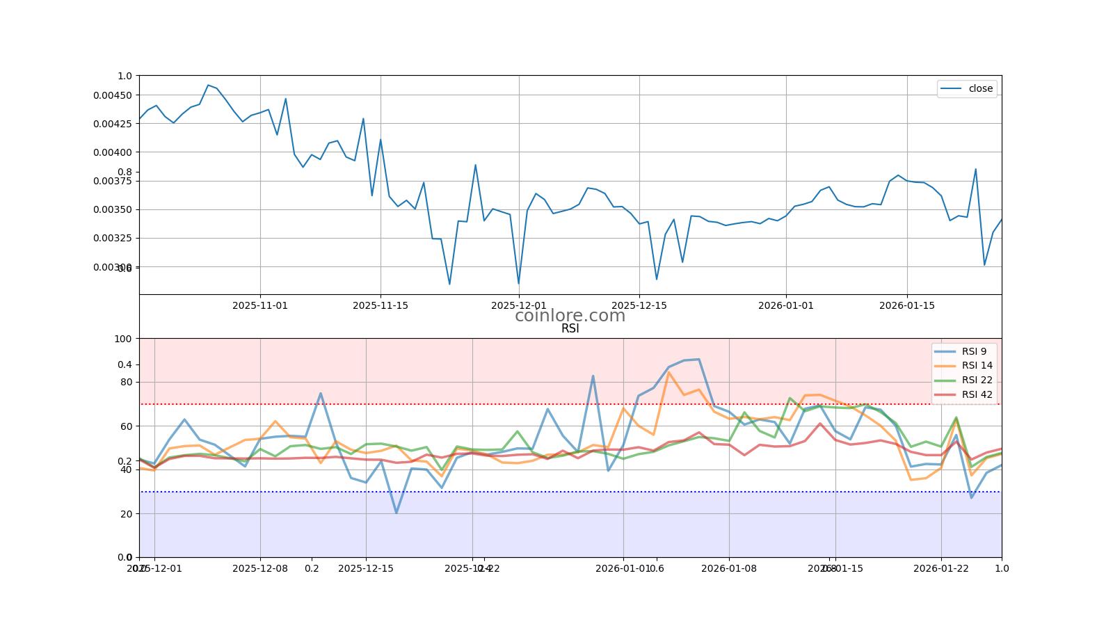 Bytom RSI indicator