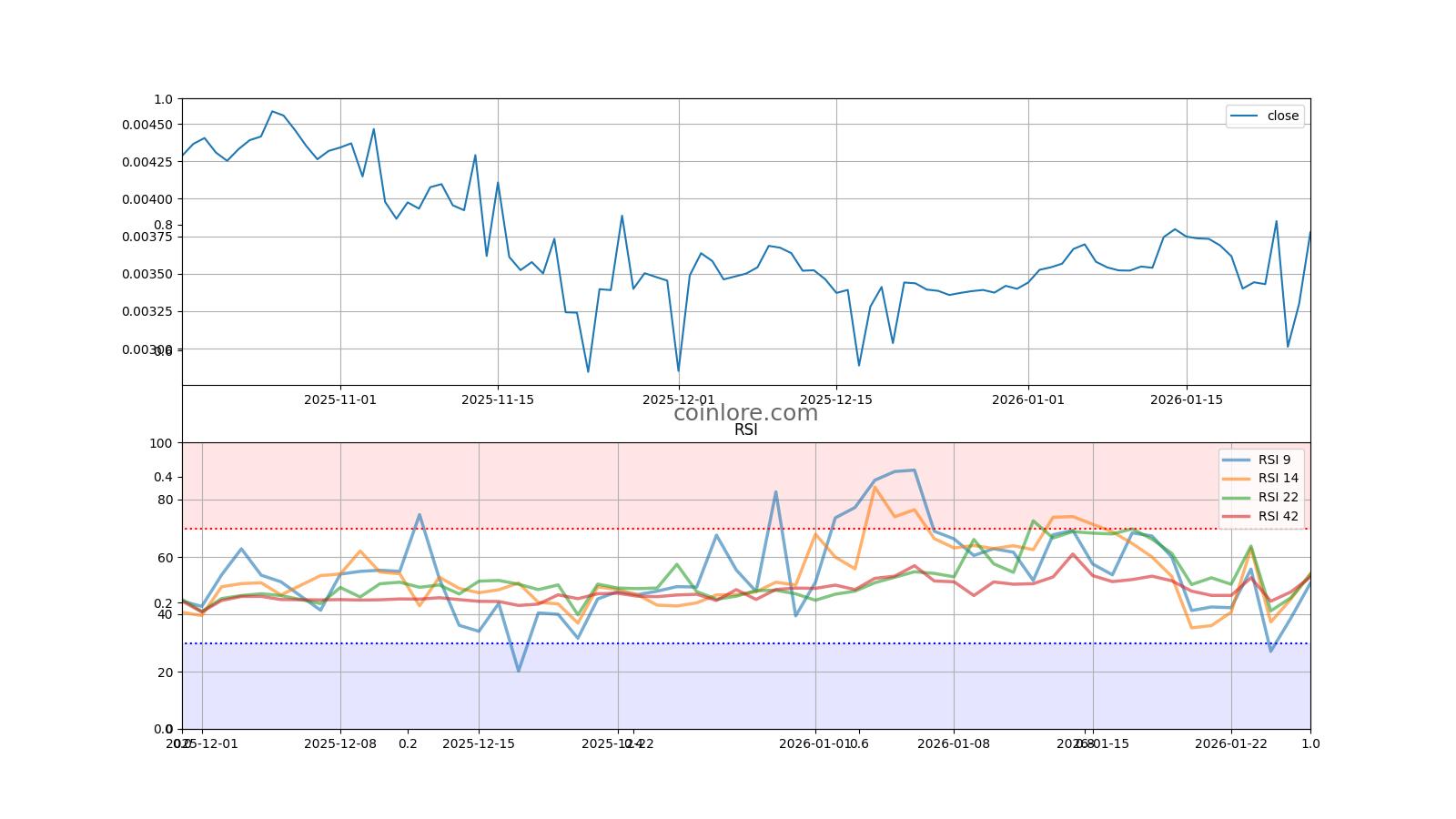 Bytom RSI indicator