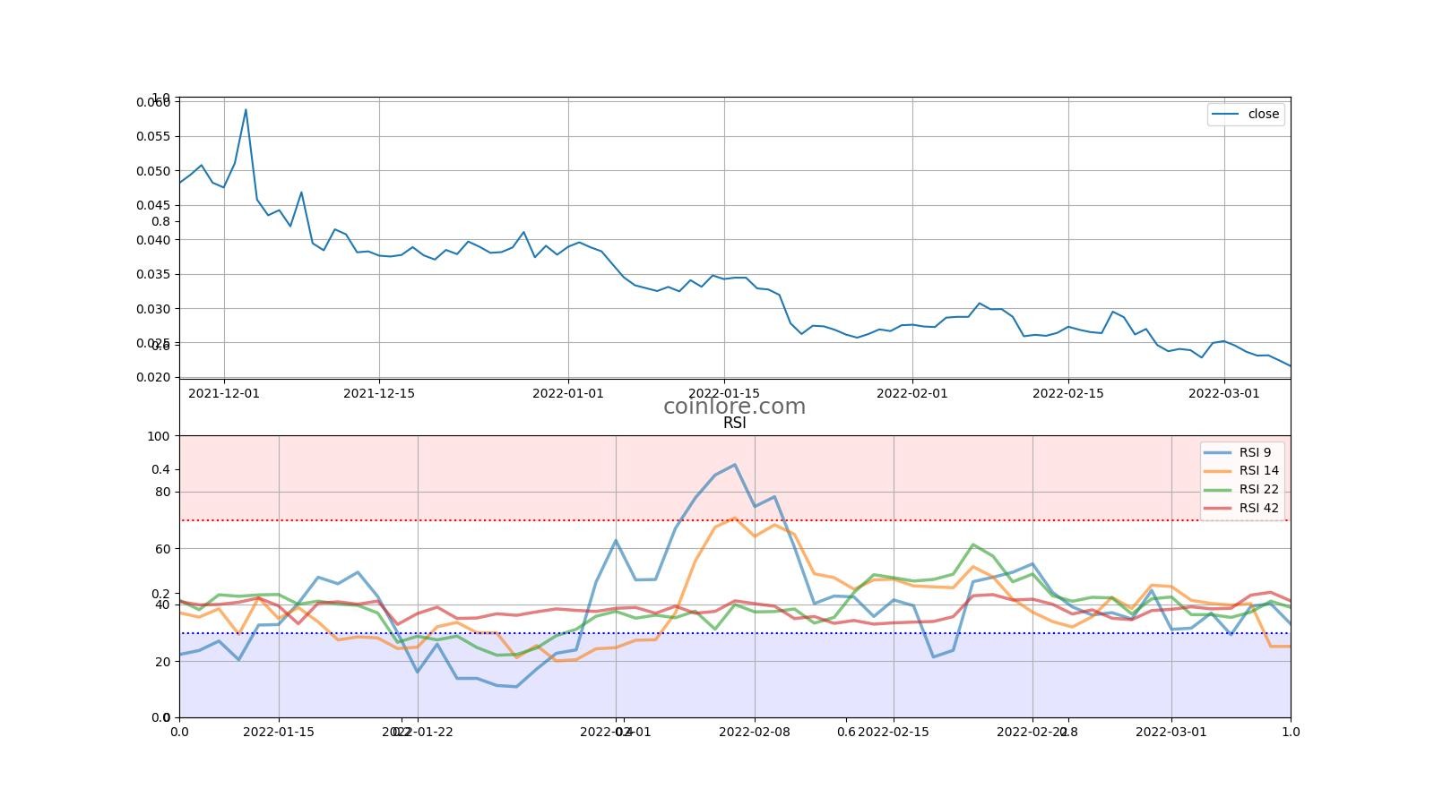 Bytom RSI indicator