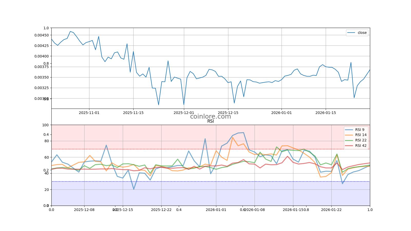 Bytom RSI indicator