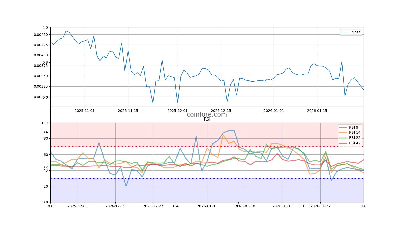 Bytom RSI indicator