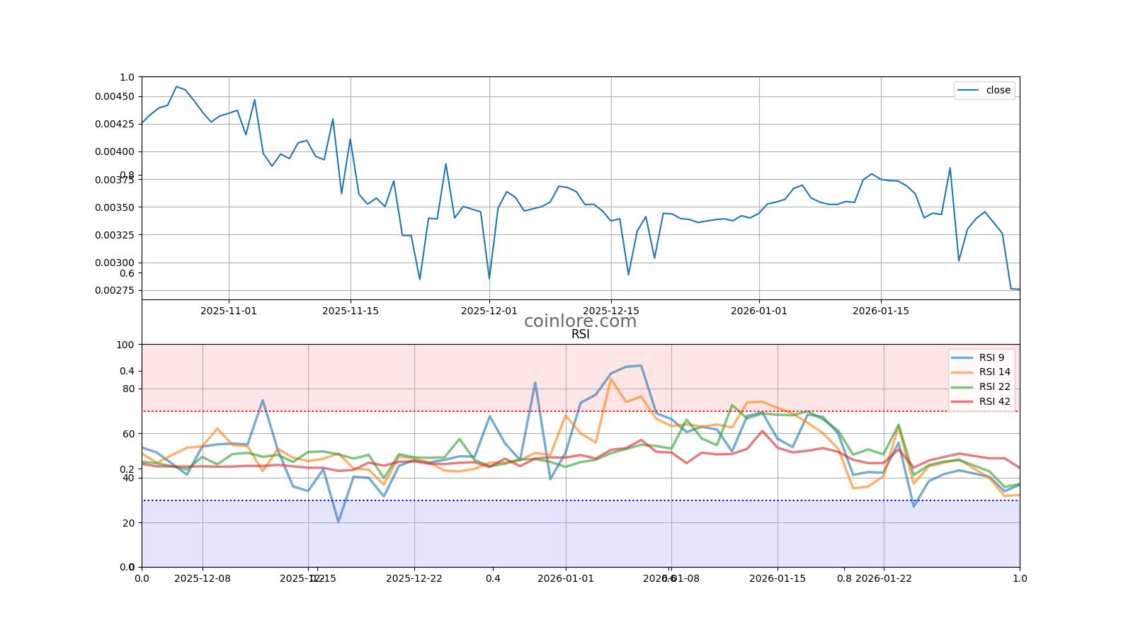 Bytom RSI indicator