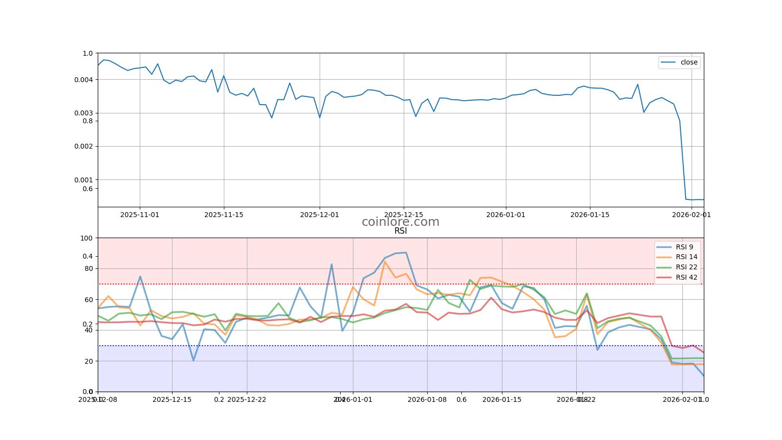 比原链 RSI indicator