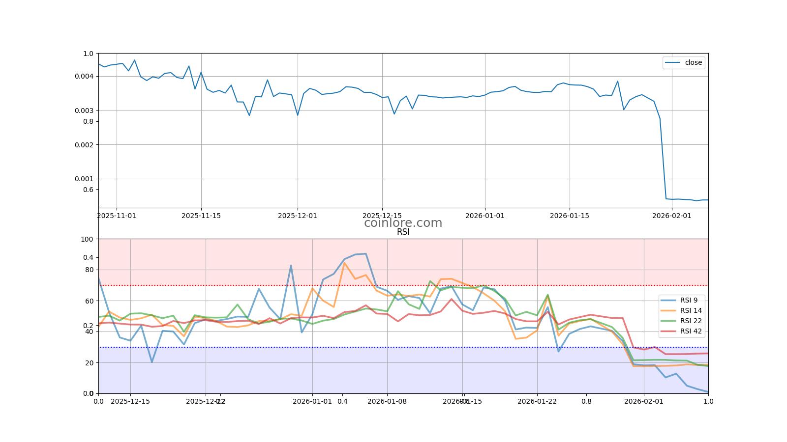 Bytom RSI indicator