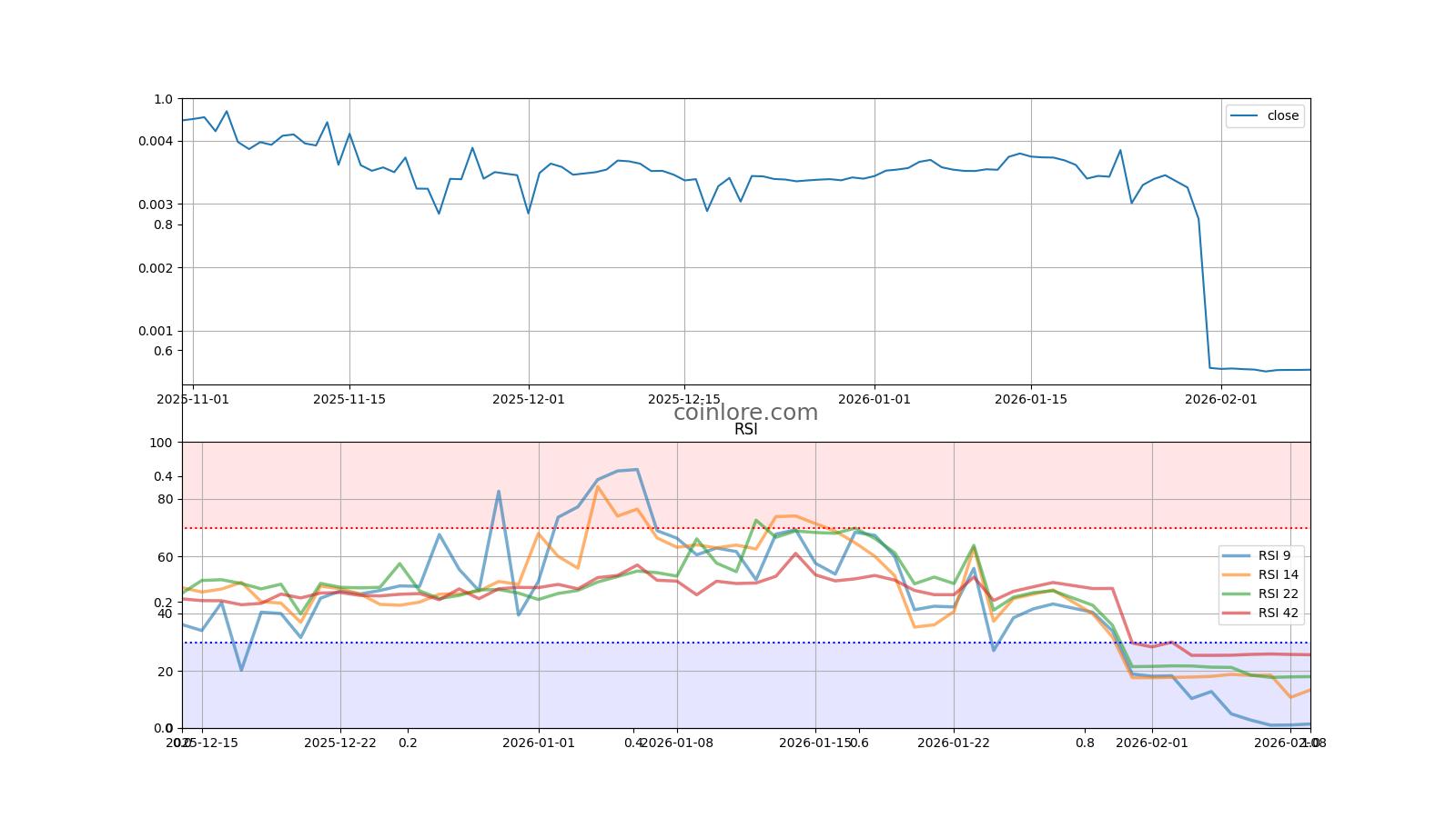 Bytom RSI indicator