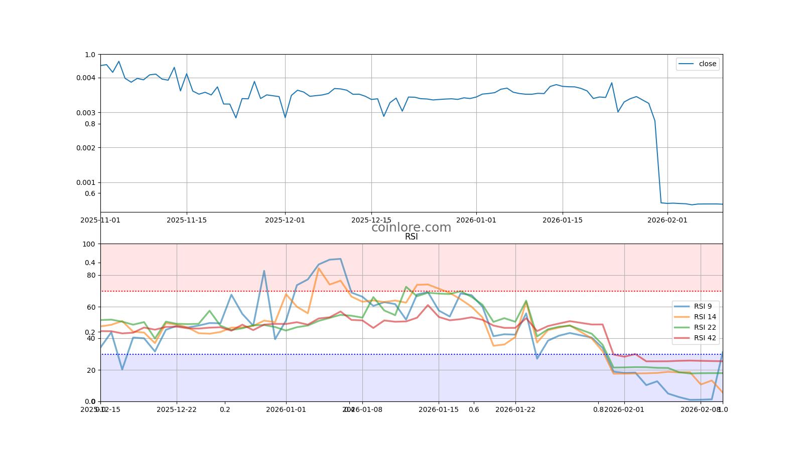바이텀 RSI indicator