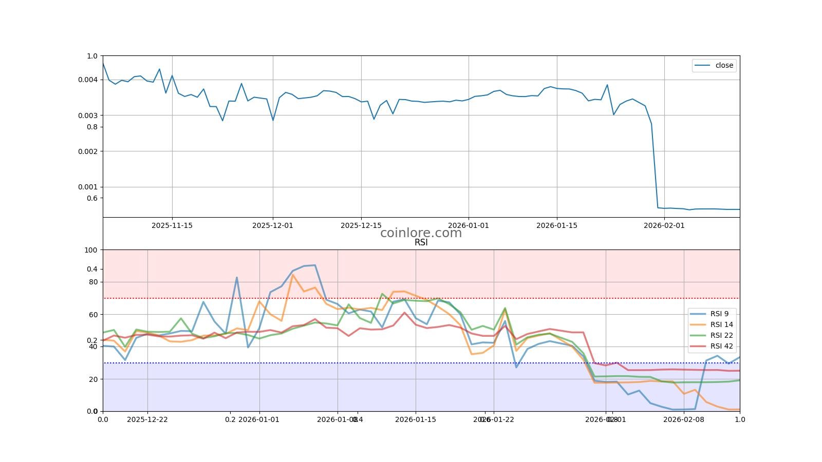 Bytom RSI indicator