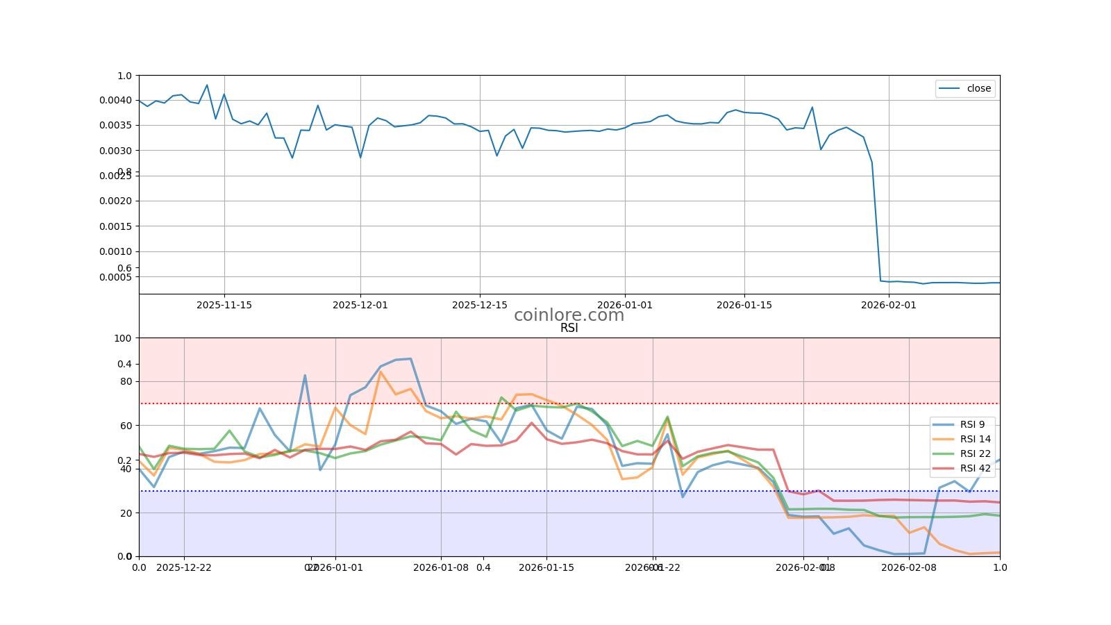 Bytom RSI indicator