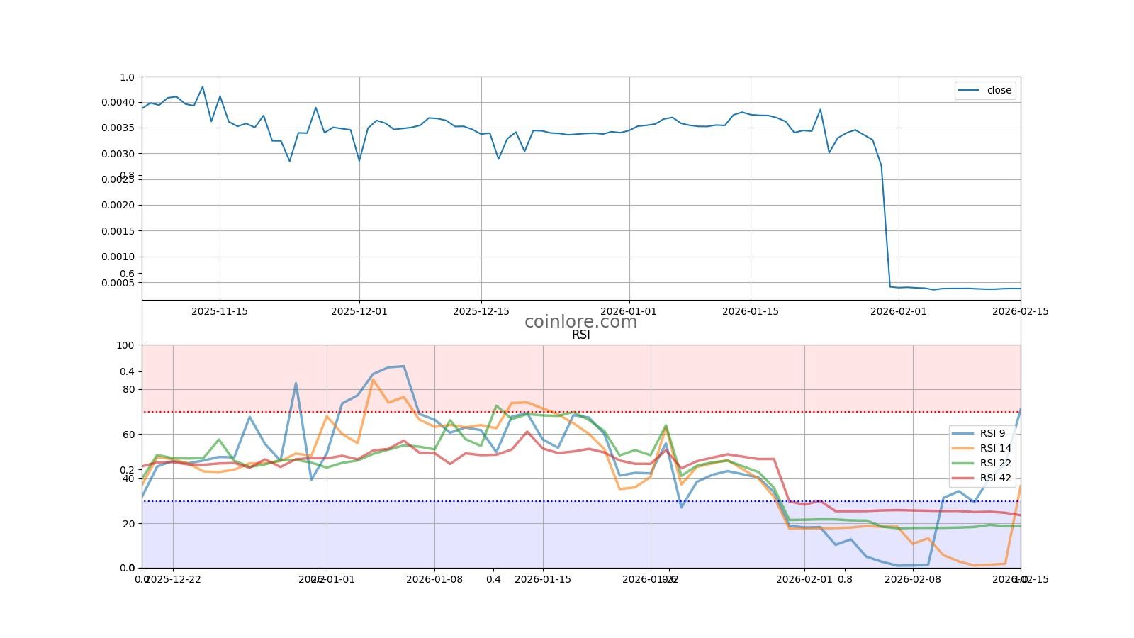 Bytom RSI indicator