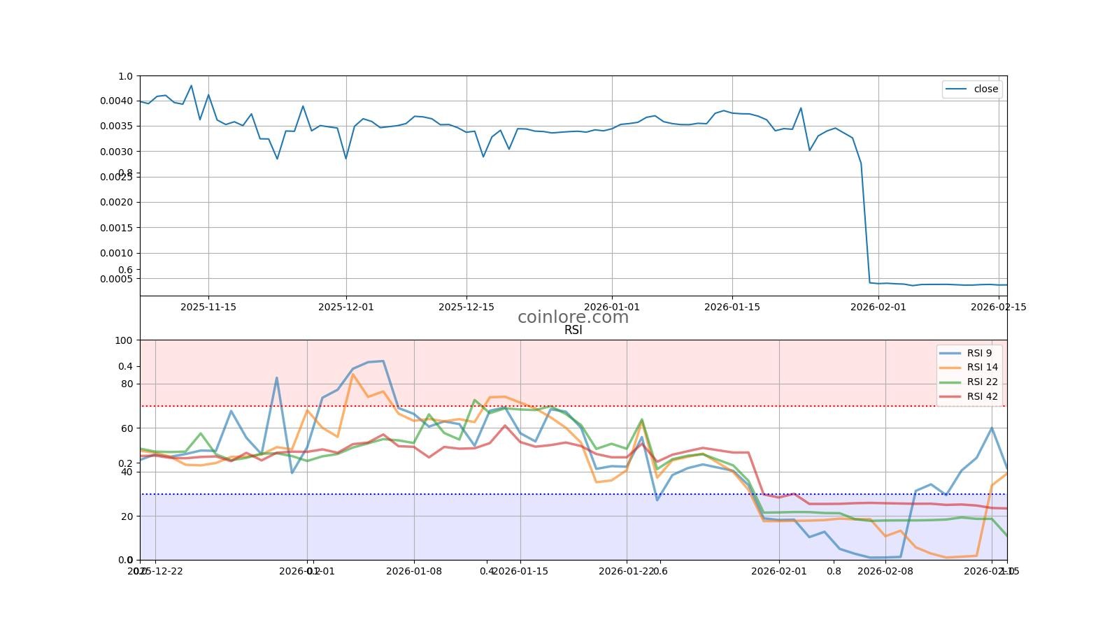 Bytom RSI indicator