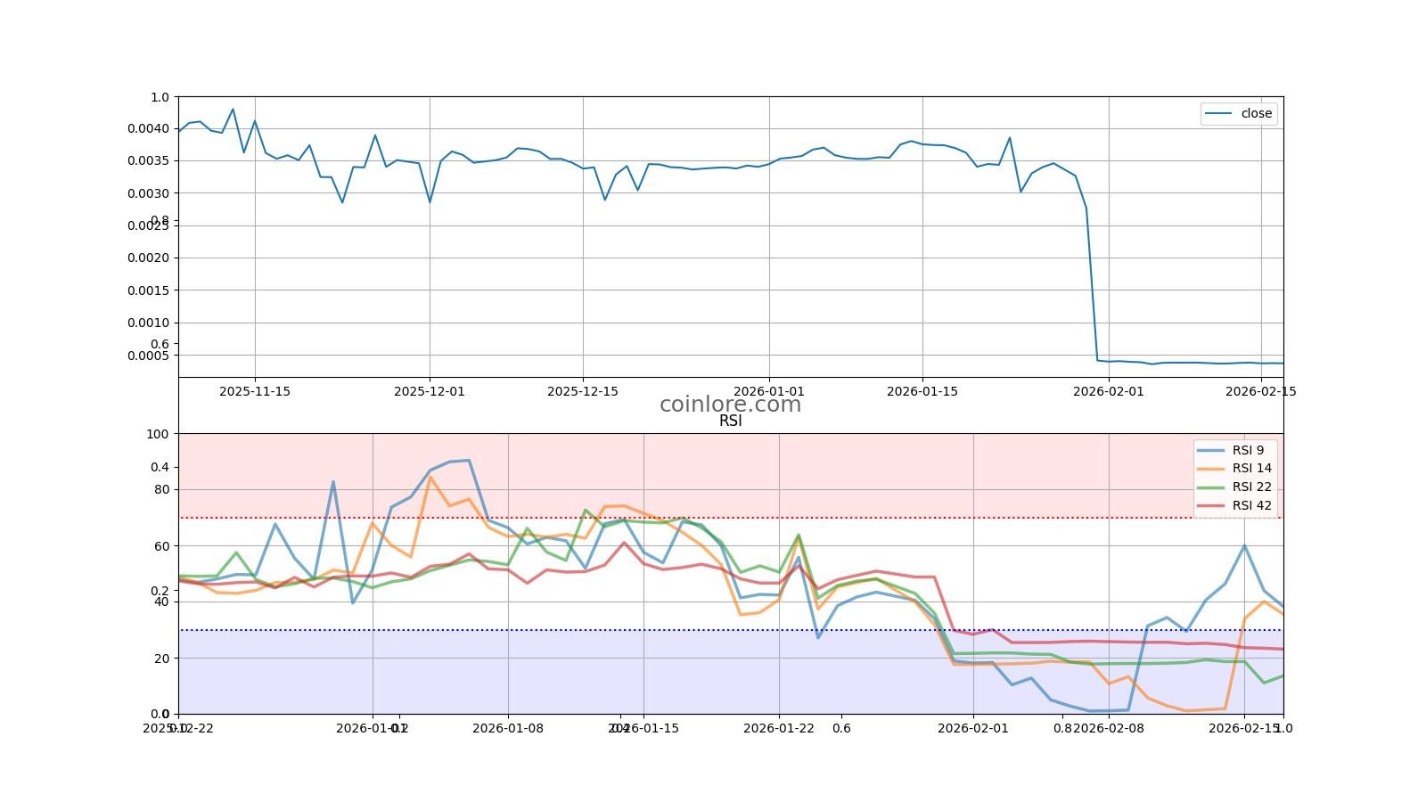 Bytom RSI indicator
