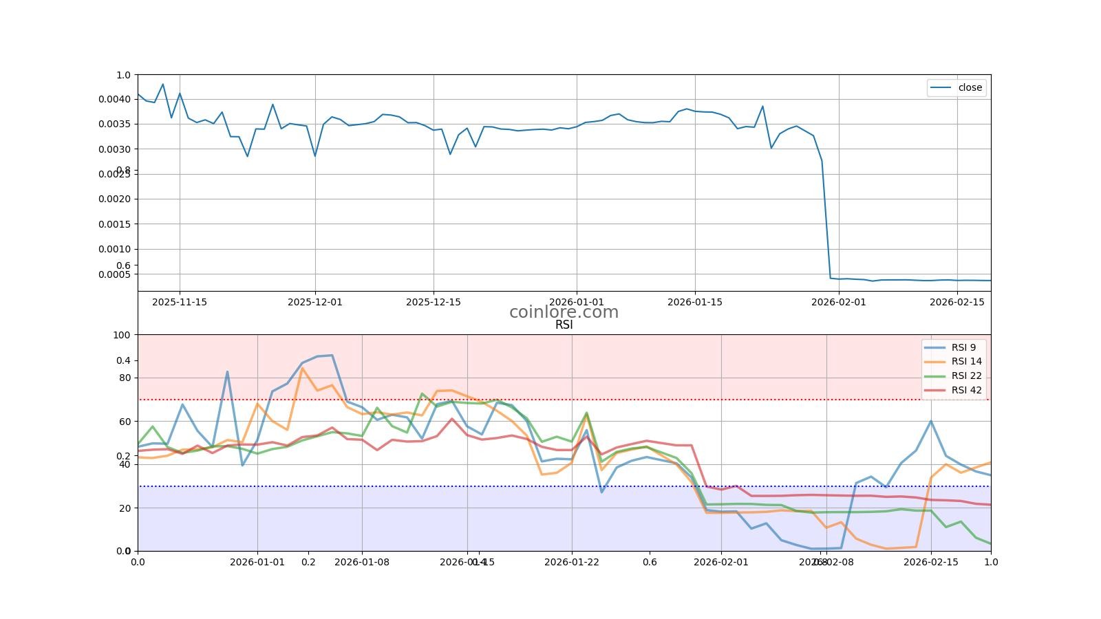 Bytom RSI indicator