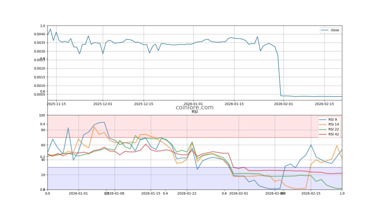 Bytom RSI indicator