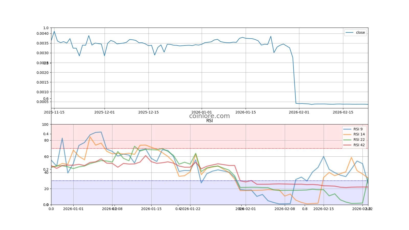 Bytom RSI indicator