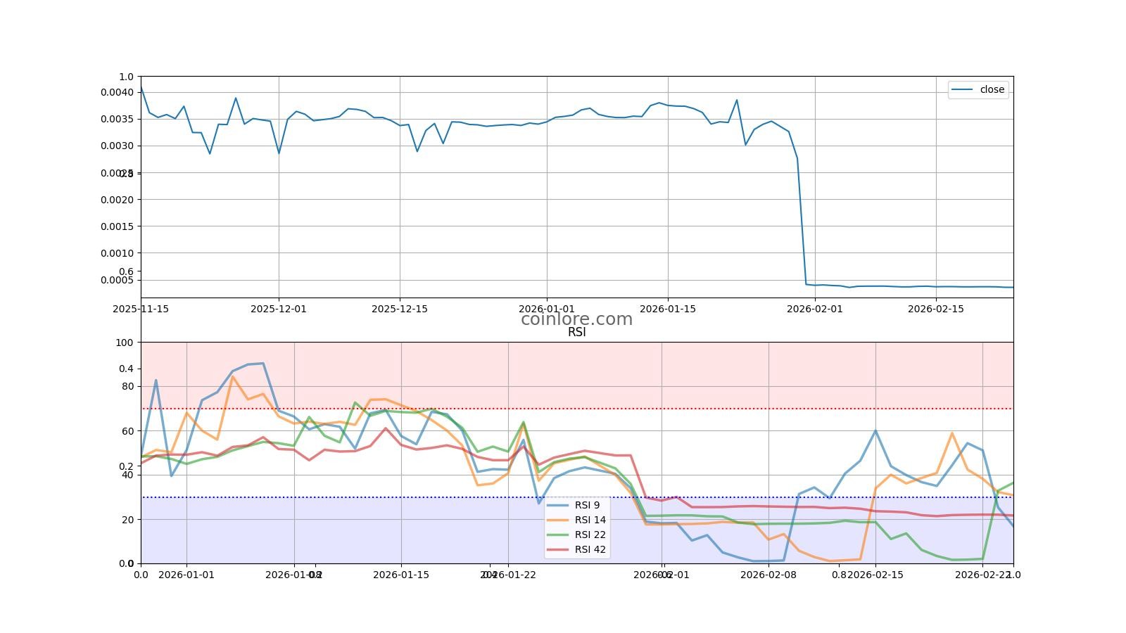 Bytom RSI indicator