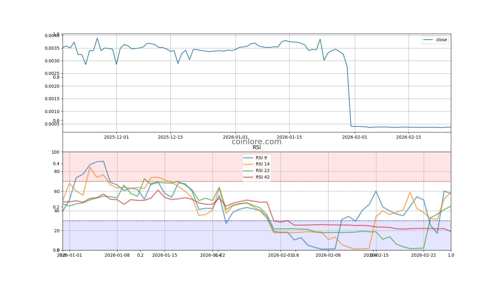 Bytom RSI indicator
