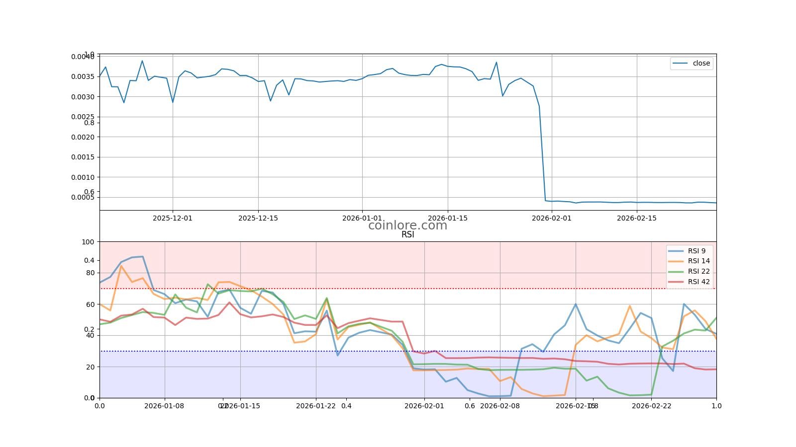Bytom RSI indicator
