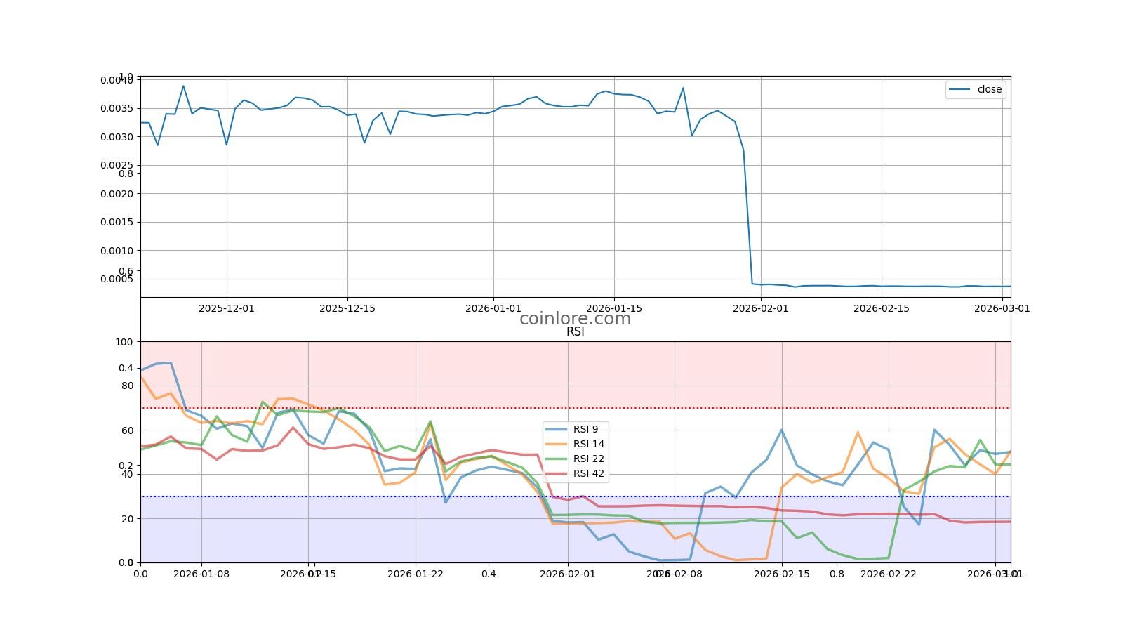 Bytom RSI indicator