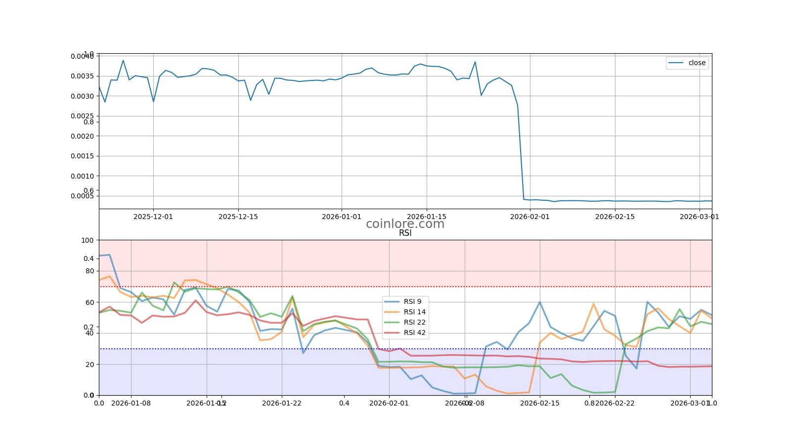 Bytom RSI indicator