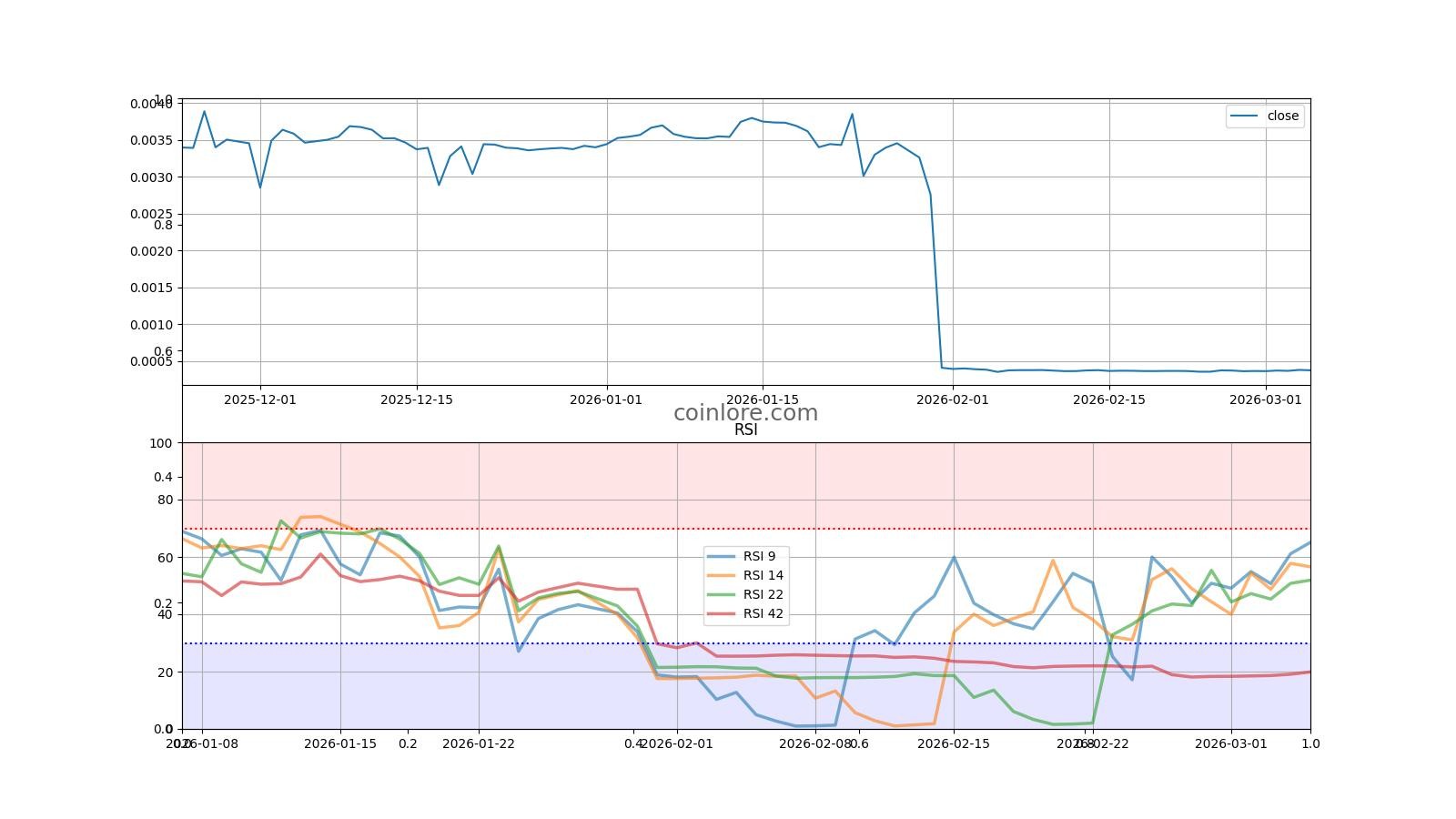 Bytom RSI indicator