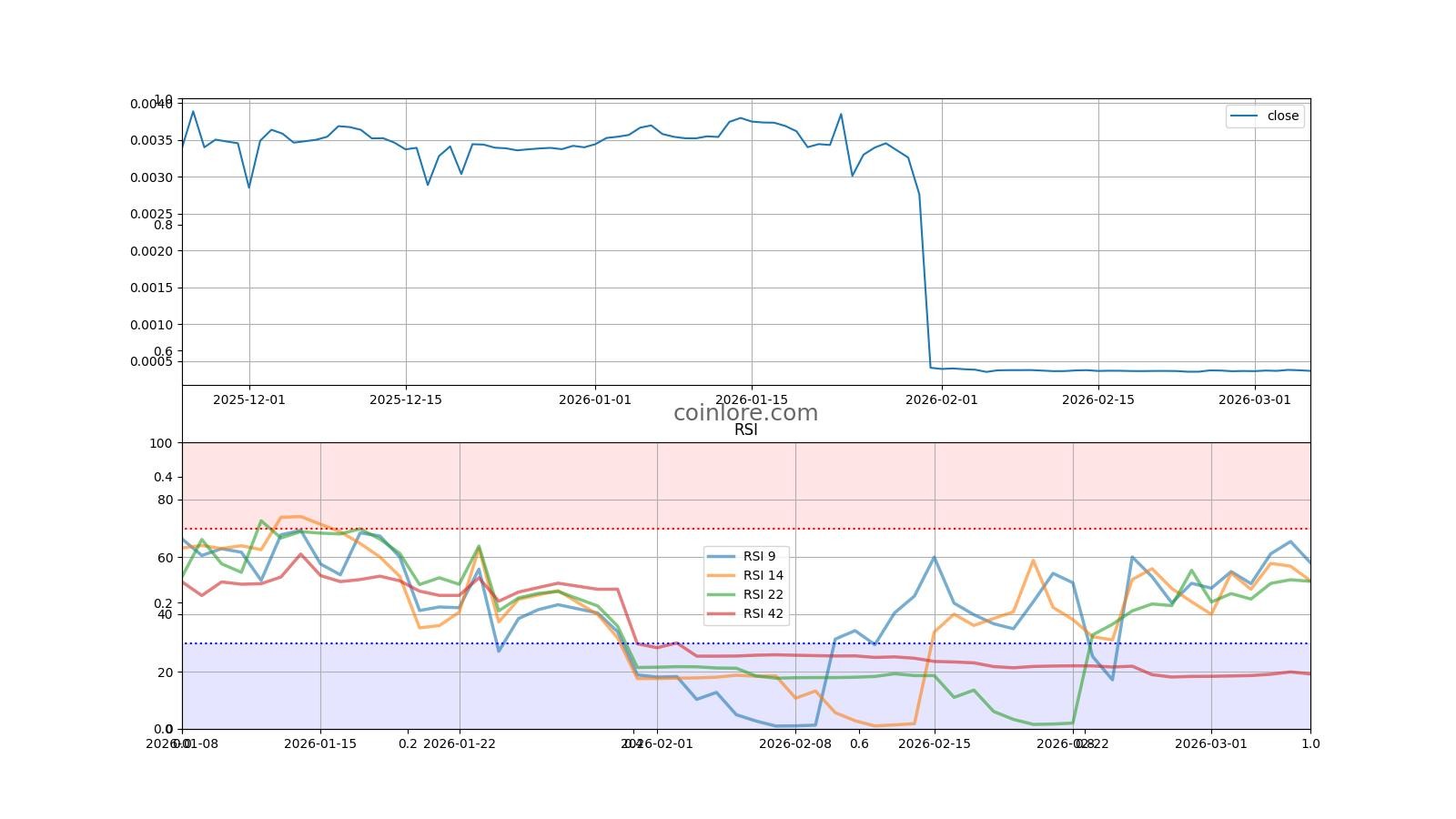 Bytom RSI indicator