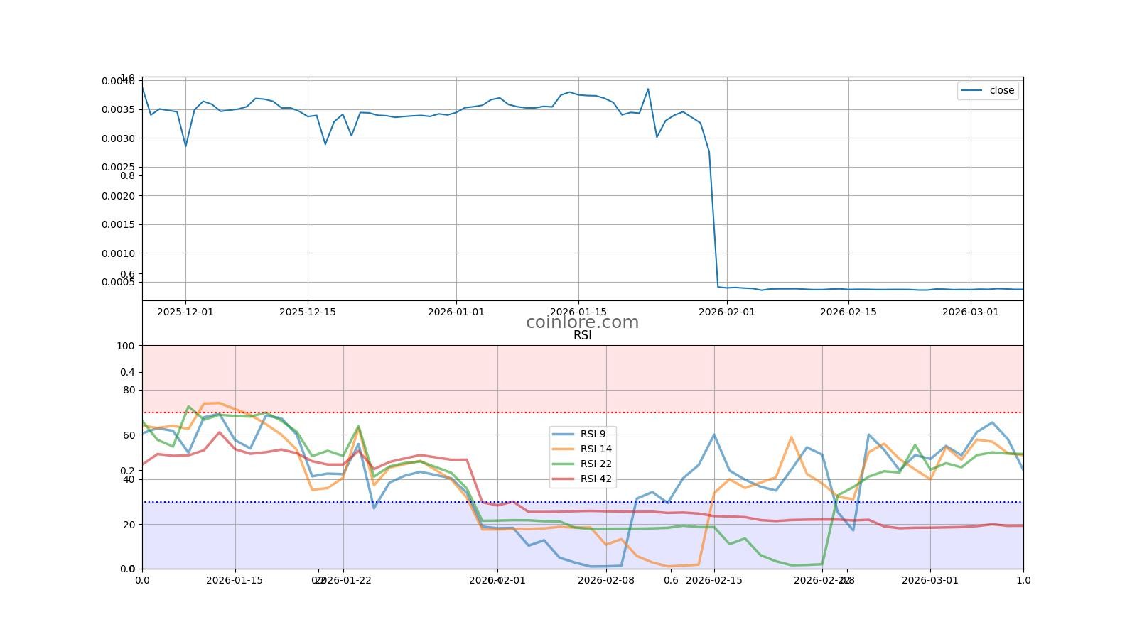 Bytom RSI indicator