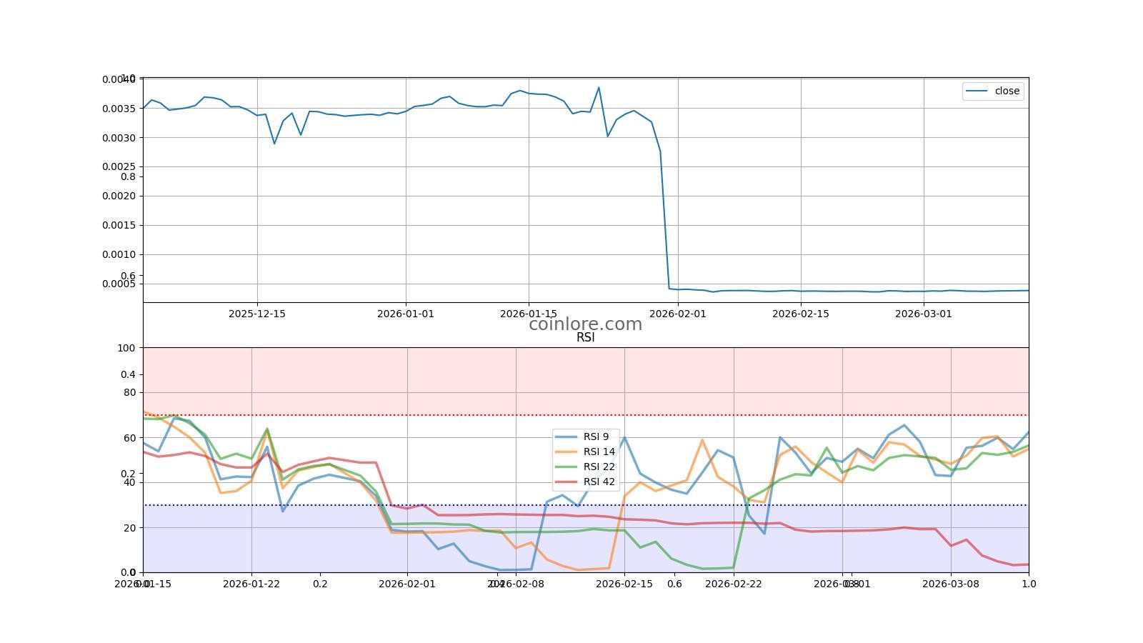 Bytom RSI indicator