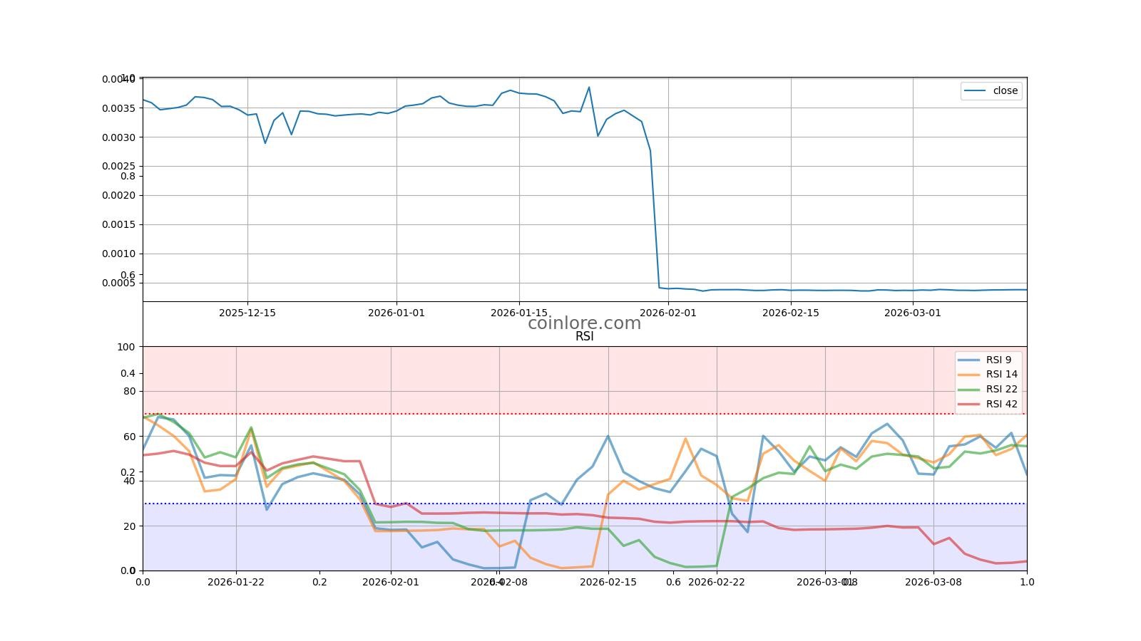 Bytom RSI indicator