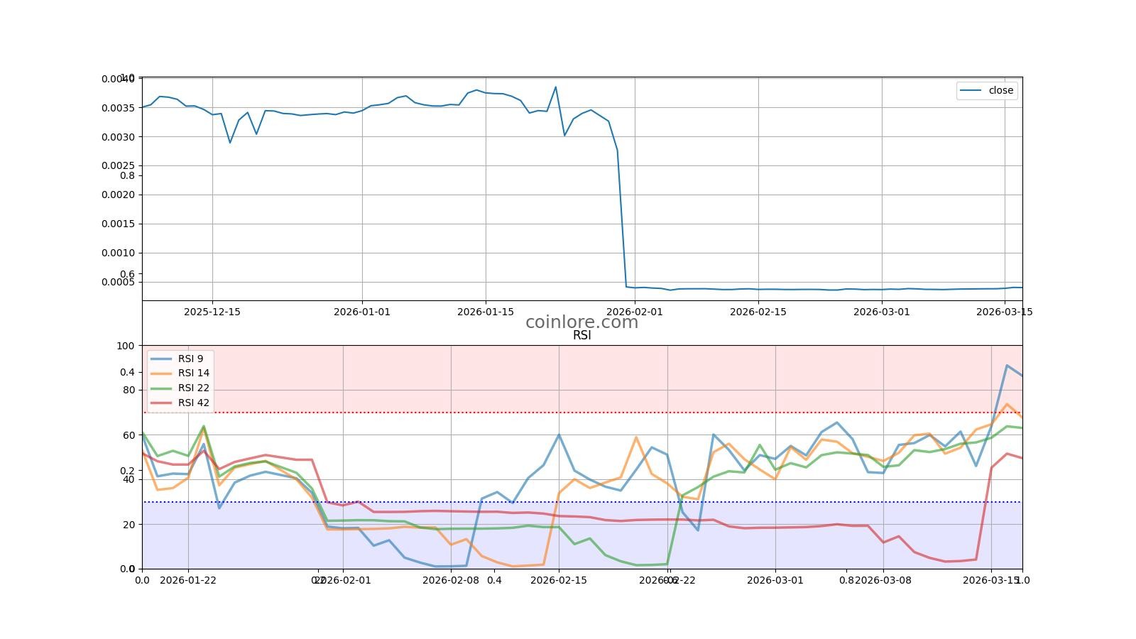 Bytom RSI indicator