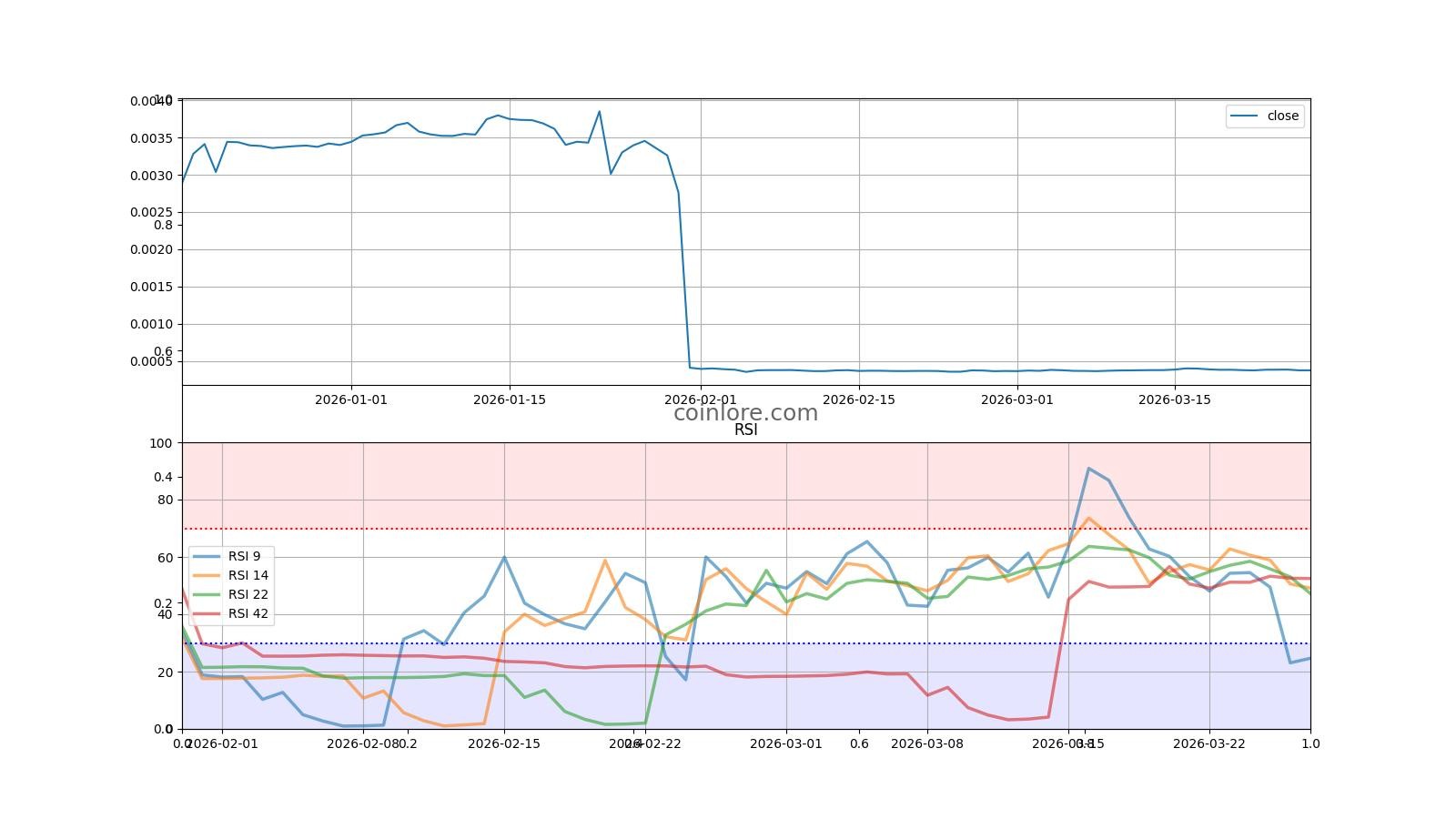 바이텀 RSI indicator
