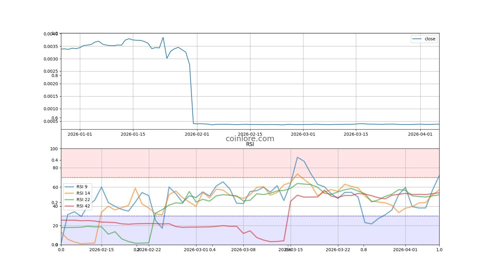 Bytom RSI indicator