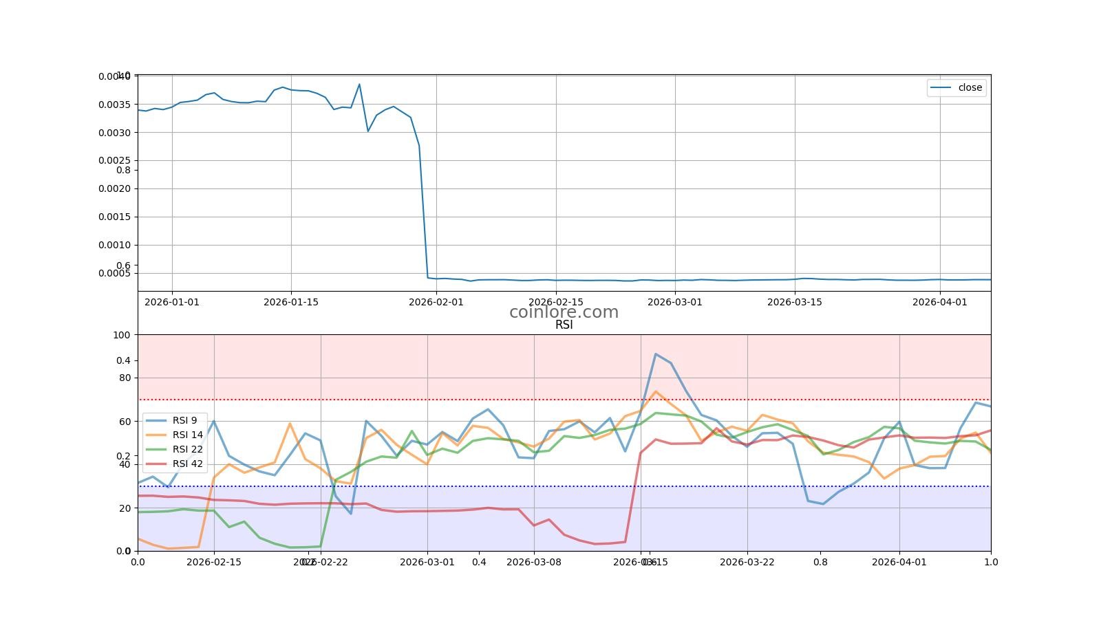 Bytom RSI indicator
