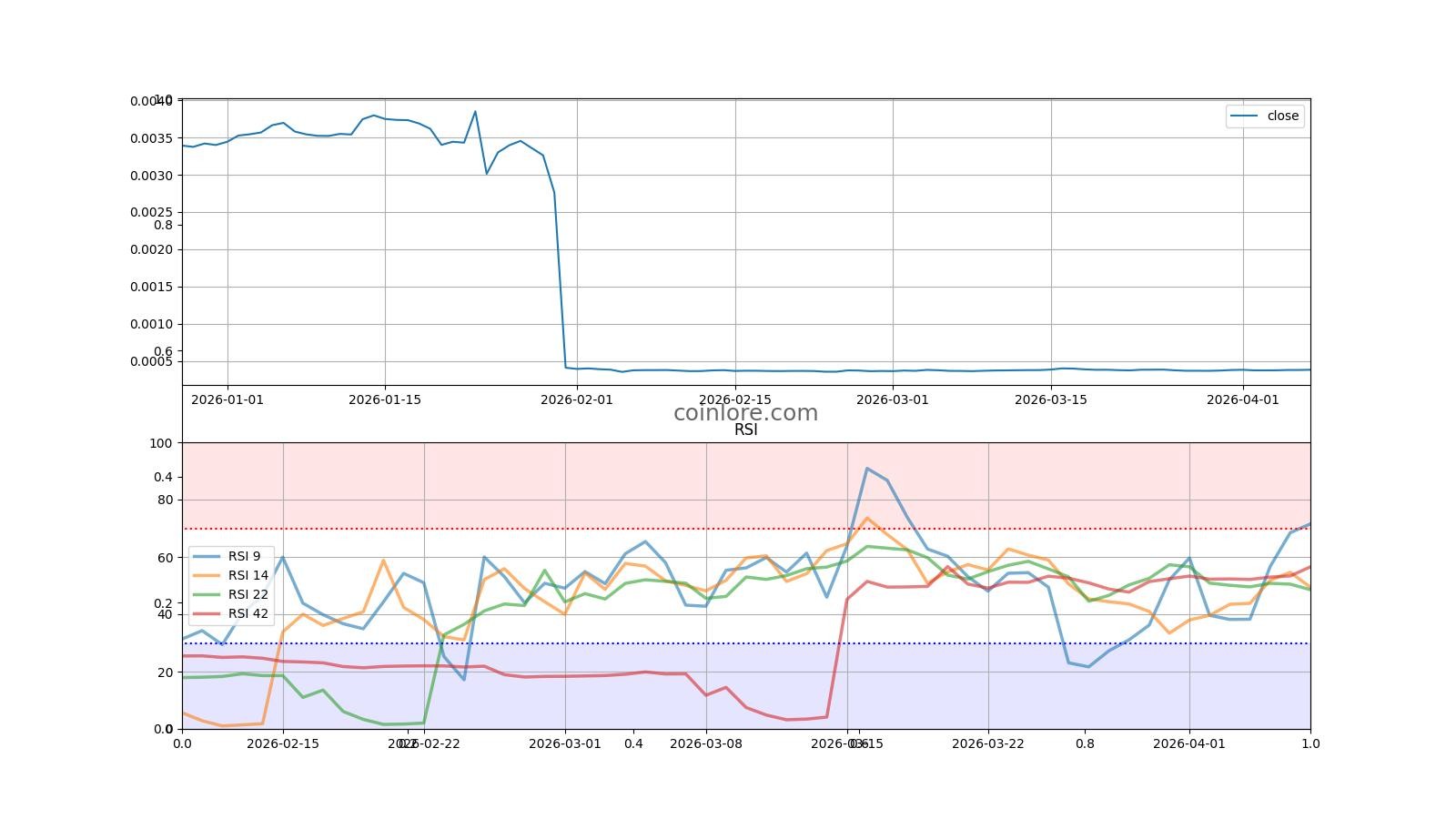 Bytom RSI indicator
