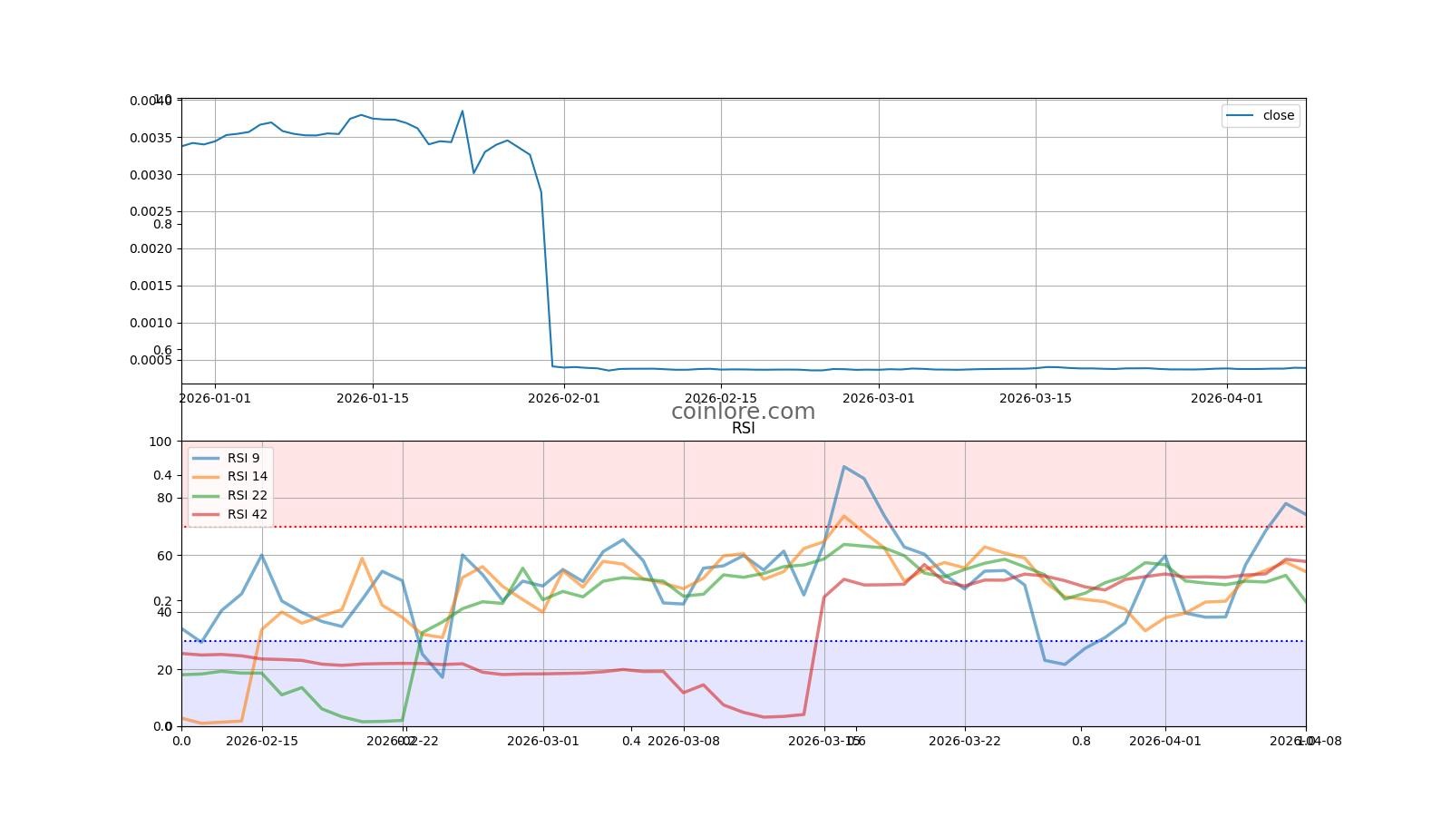Bytom RSI indicator
